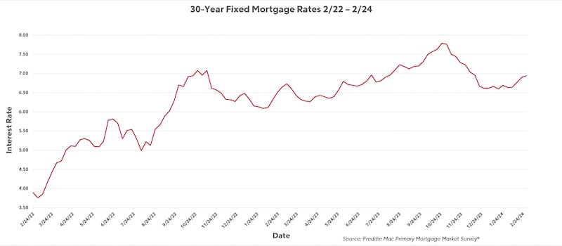Fed Rate Drop | Rocket Mortgage