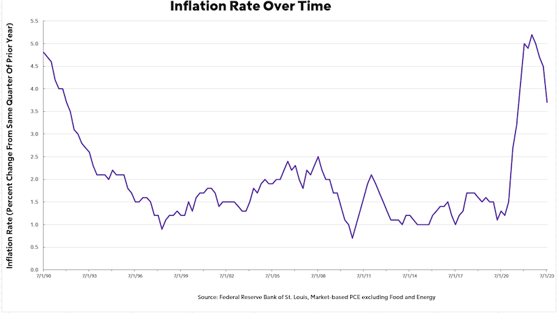 Housing Market Inflation: What To Know | Rocket Mortgage