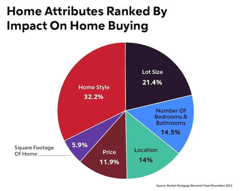 Are Home Buyers Reframing Their Preferences In This Housing Market ...