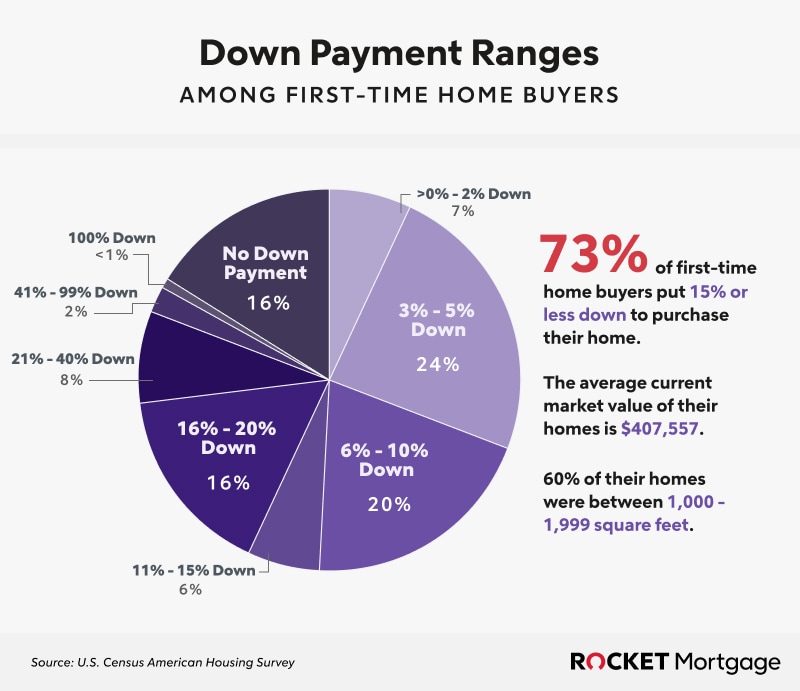 First-Time Home Buyers & Down Payments | Rocket Mortgage