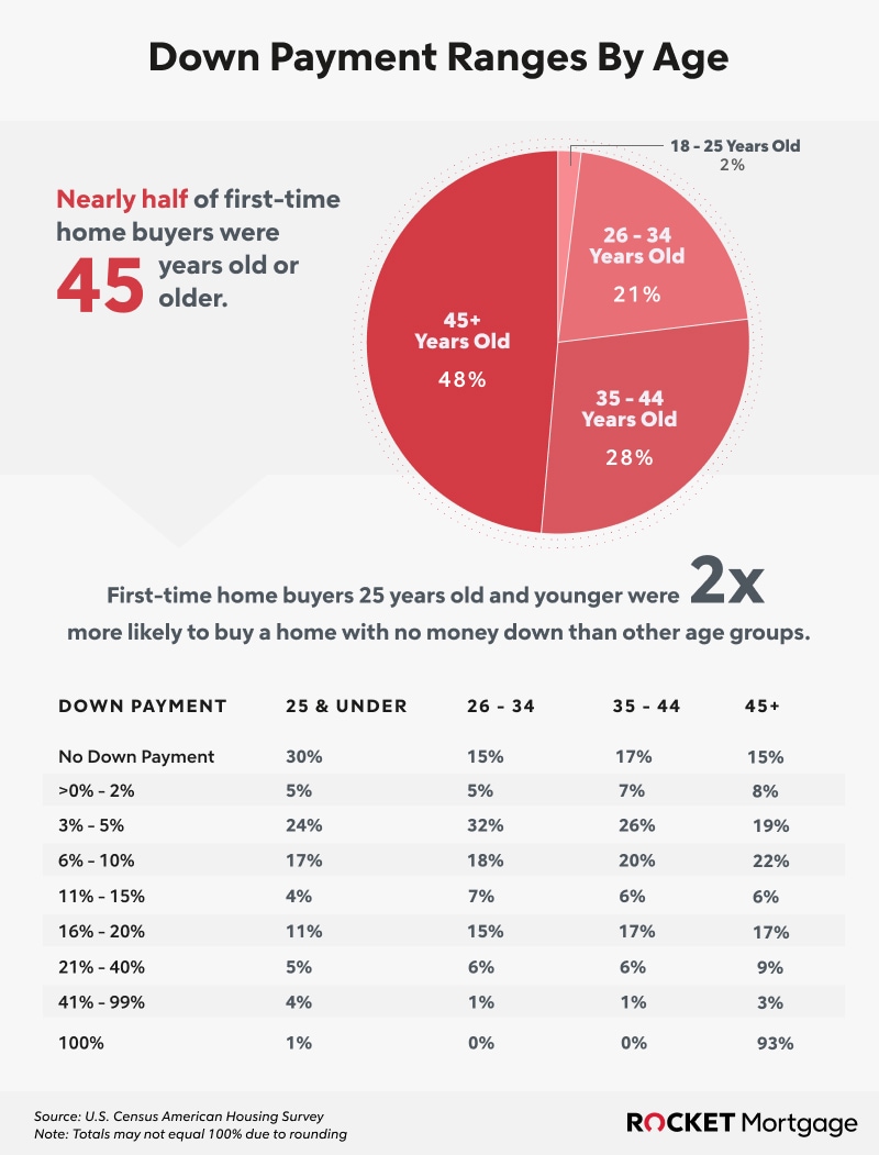 First-Time Home Buyers & Down Payments | Rocket Mortgage