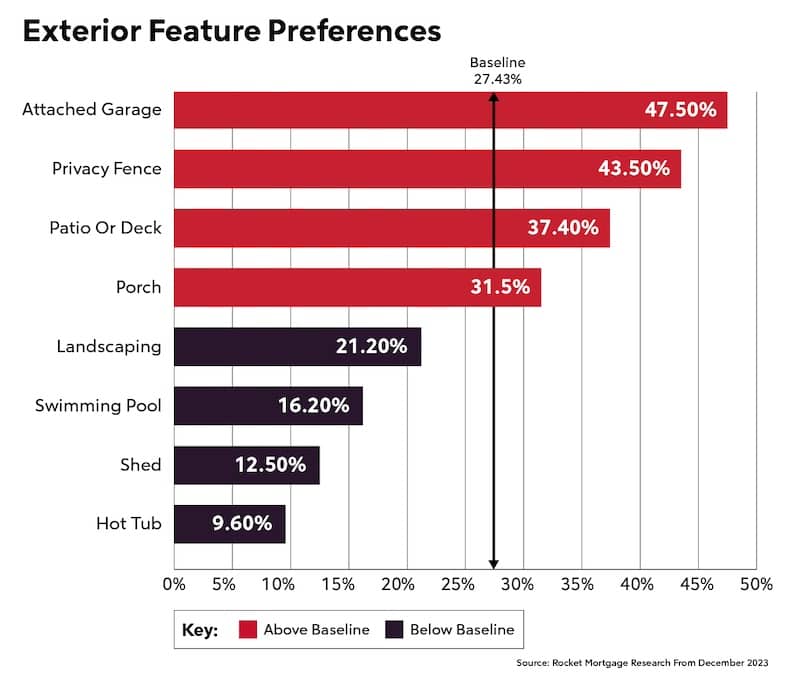 2024 Rocket Mortgage Home Buyer Preferences Study | Rocket Mortgage