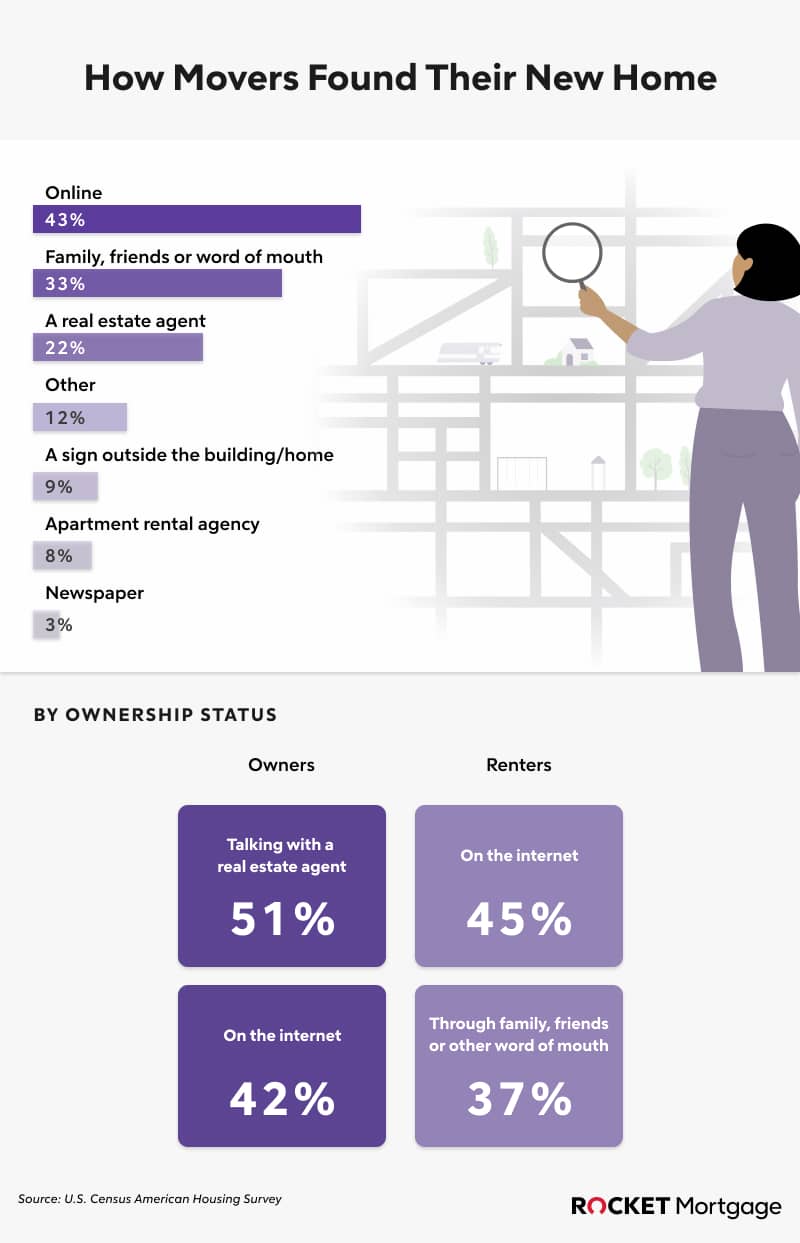 How And Why People Move | Rocket Mortgage