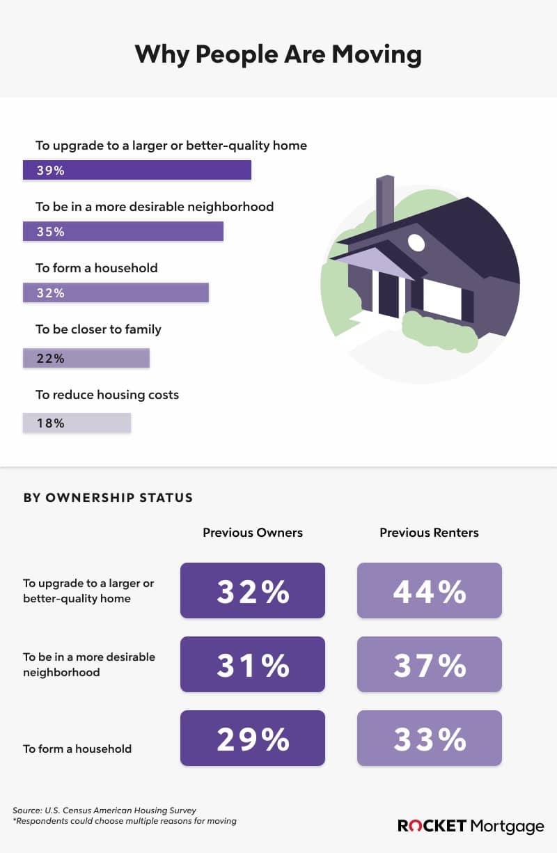 How And Why People Move | Rocket Mortgage