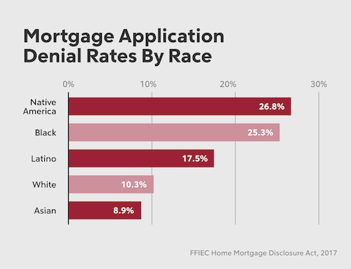 87 Real Estate And Home Buying Statistics For 2020 | Rocket Mortgage