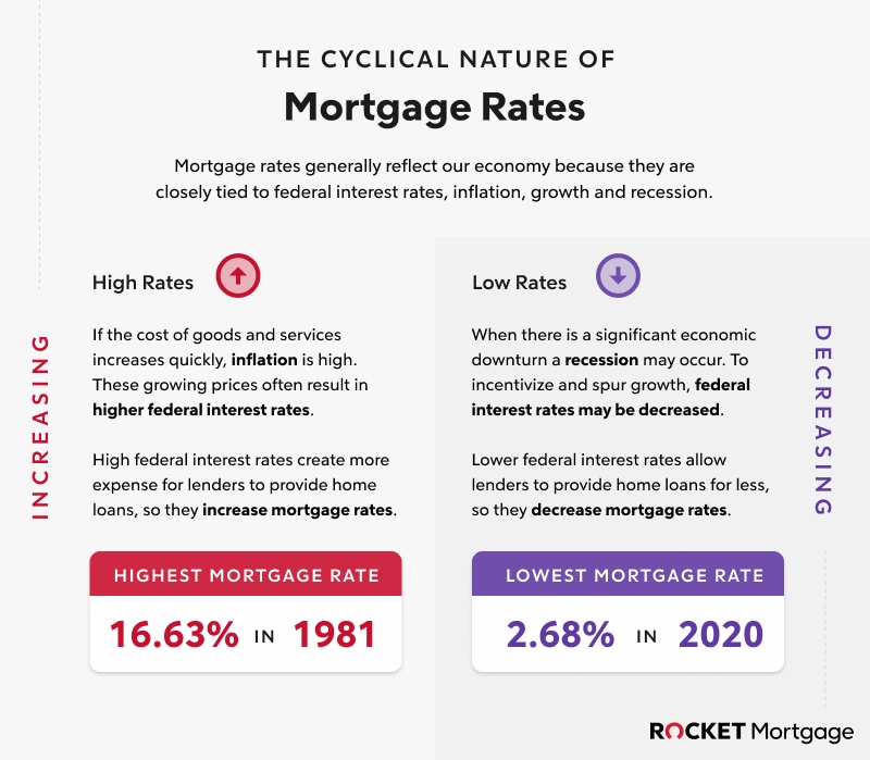 Historical Mortgage Rates: 1971 To The Present | Rocket Mortgage