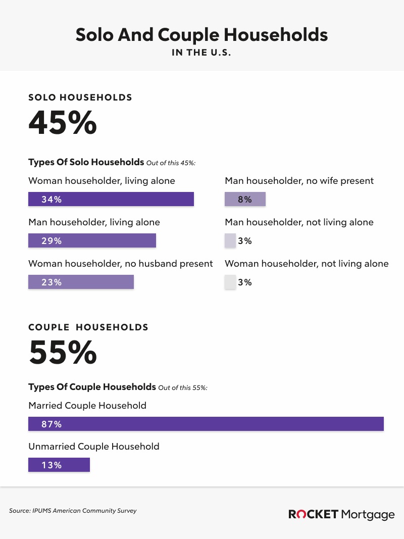 Solo Households: U.S. Trend Analysis | Rocket Mortgage