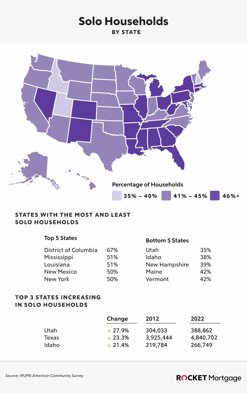Solo Households: U.S. Trend Analysis | Rocket Mortgage