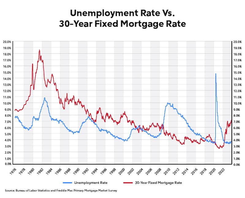 When Will Mortgage Rates Fall? | Rocket Mortgage